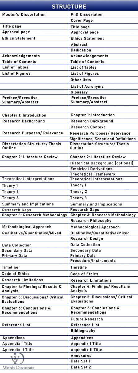 Difference between Master’s & PhD Dissertations